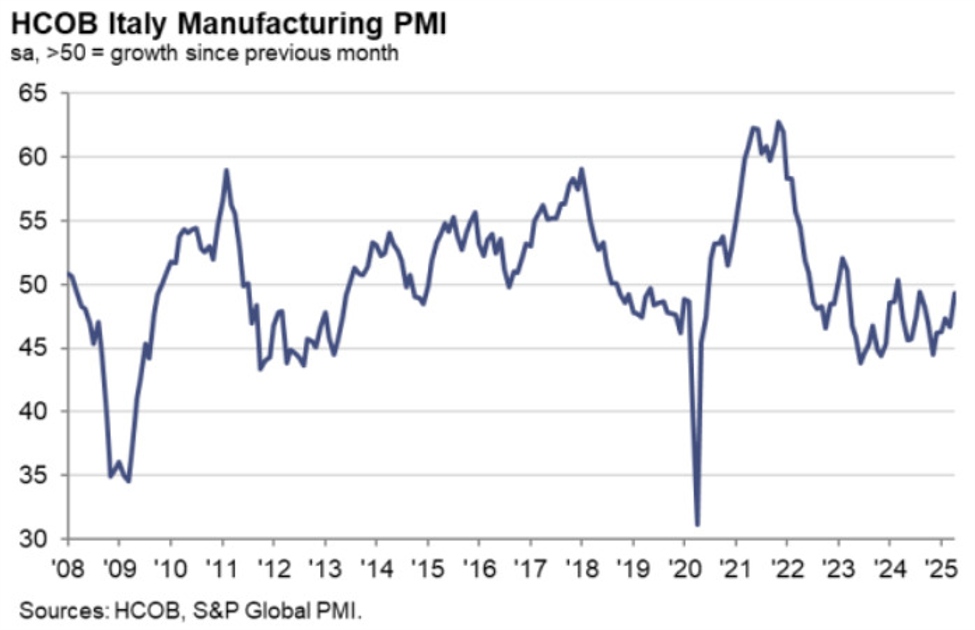 Italy April manufacturing PMI 49.3 vs 47.0 expected | investingLive